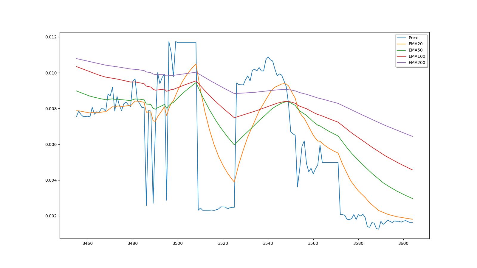 Clubcoin Exponential Moving Averages