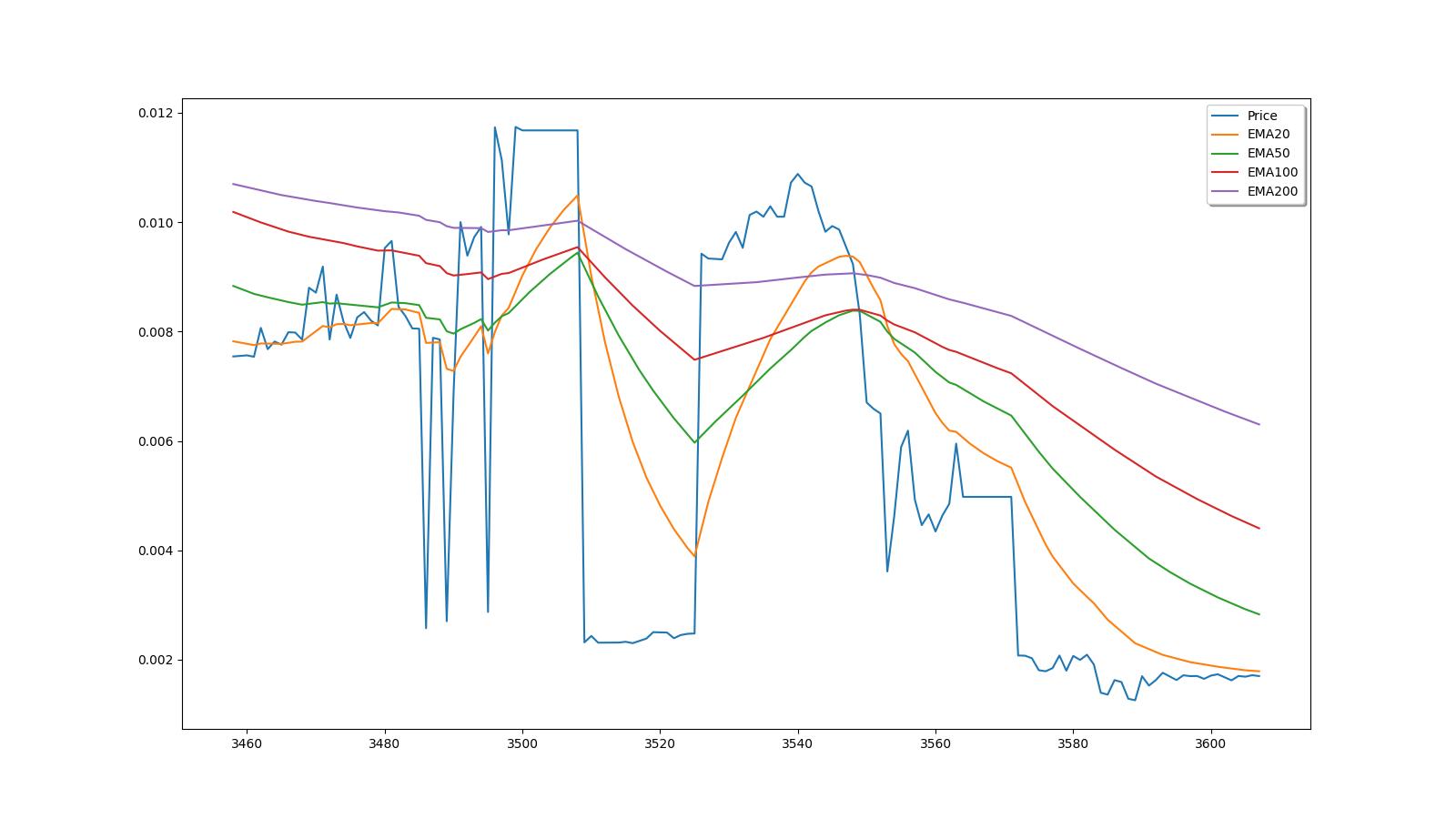 Clubcoin Exponential Moving Averages