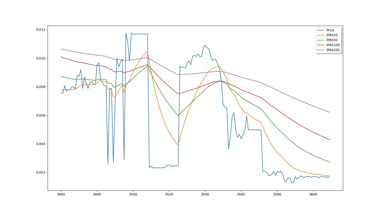 Clubcoin Exponential Moving Averages