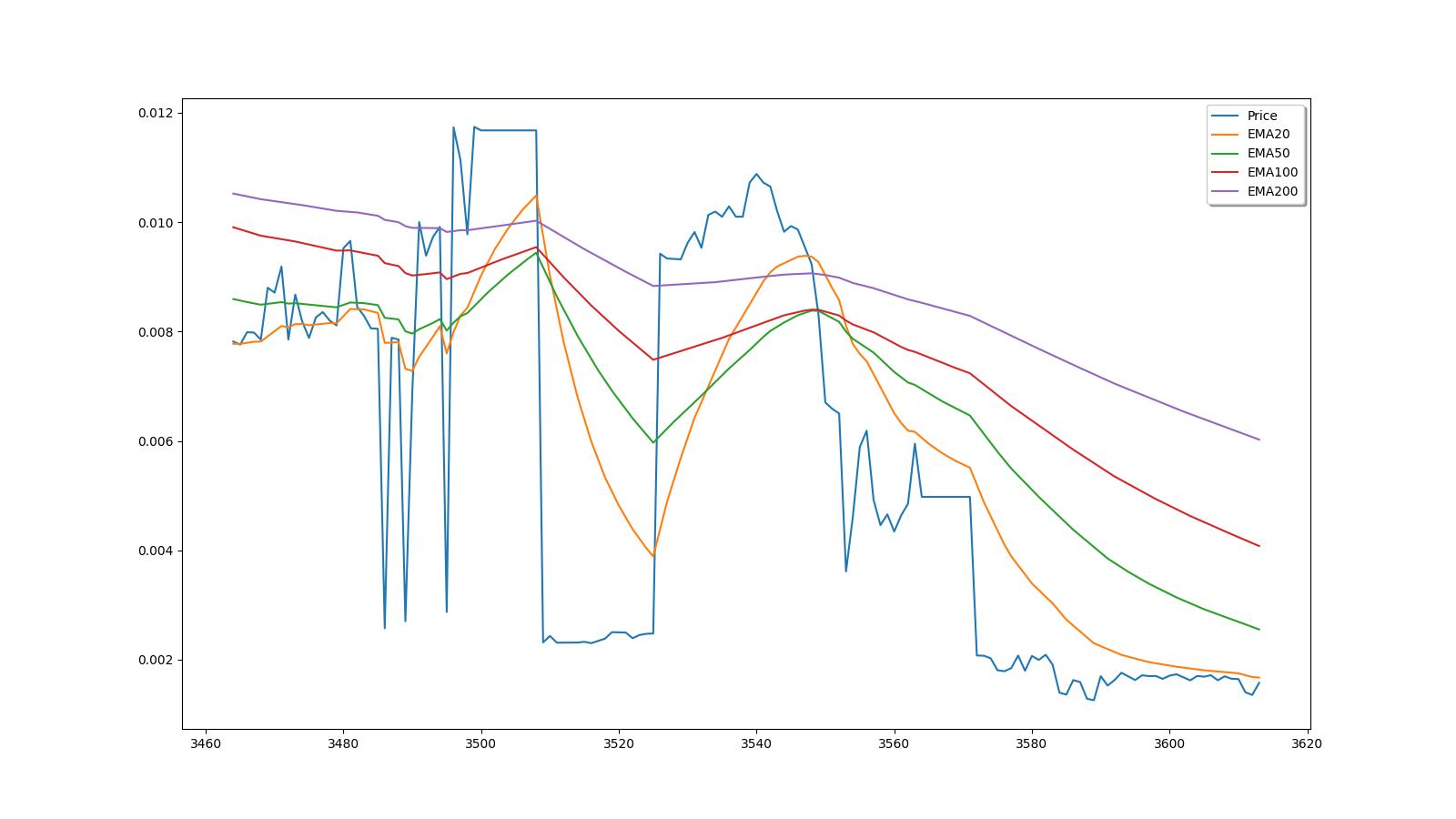 Clubcoin Exponential Moving Averages