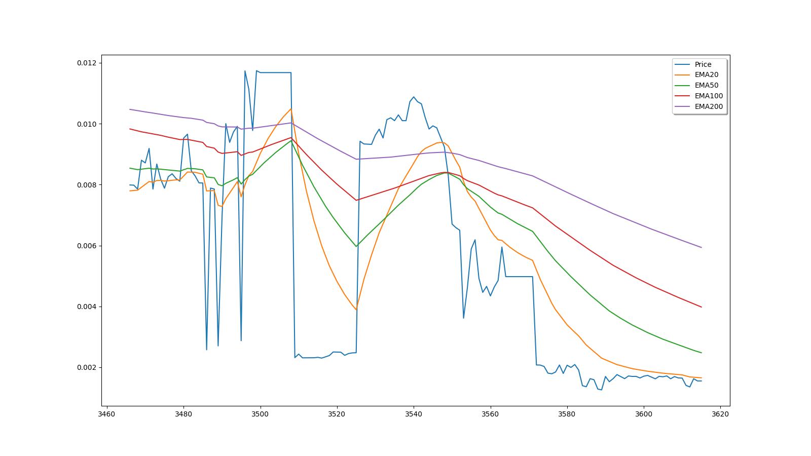 ClubCoin Exponential Moving Averages
