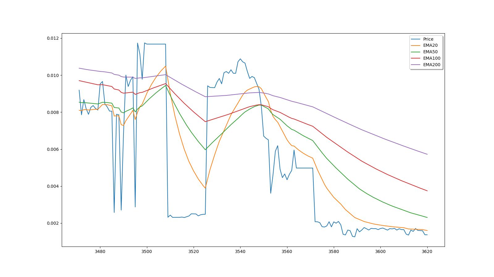 Clubcoin Exponential Moving Averages