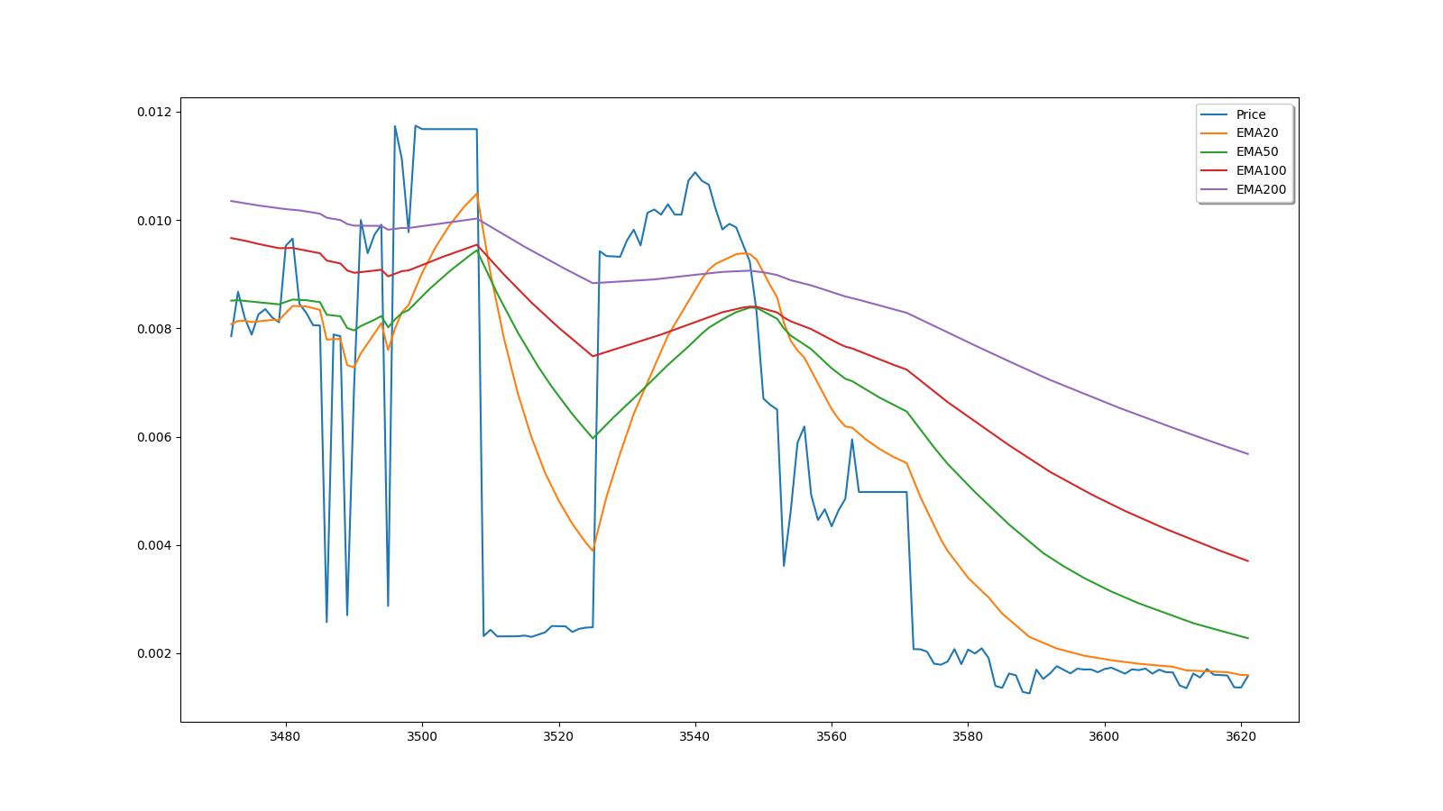Clubcoin Exponential Moving Averages