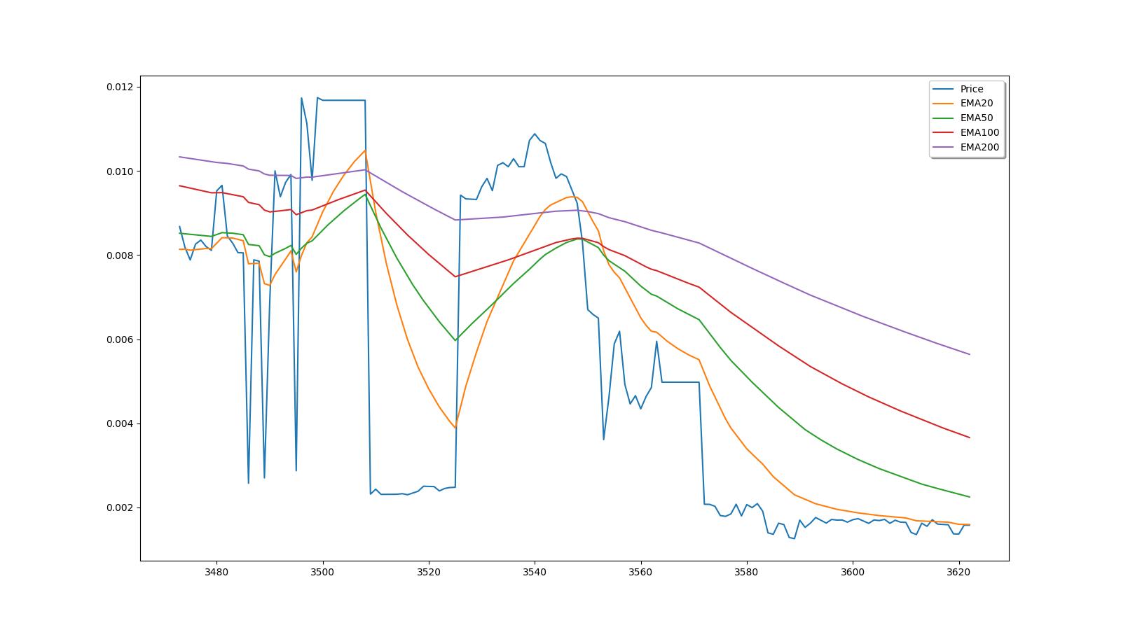 ClubCoin Exponential Moving Averages