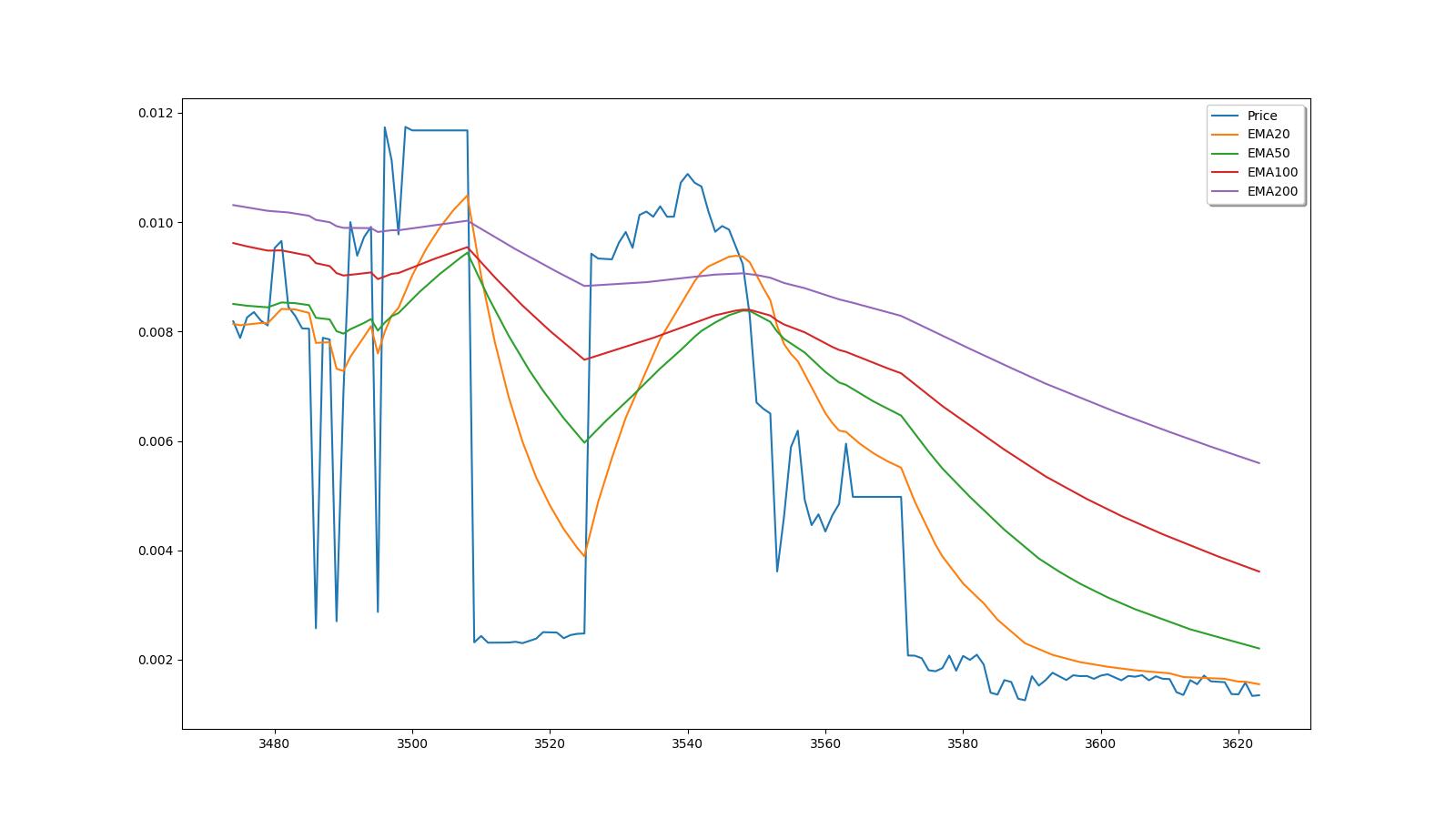 Clubcoin Exponential Moving Averages