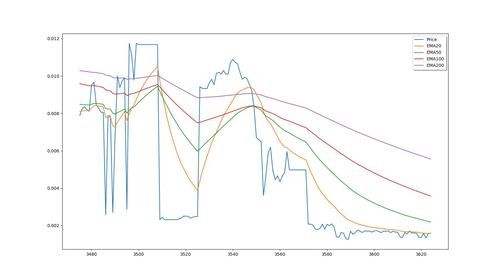 ClubCoin Exponential Moving Averages