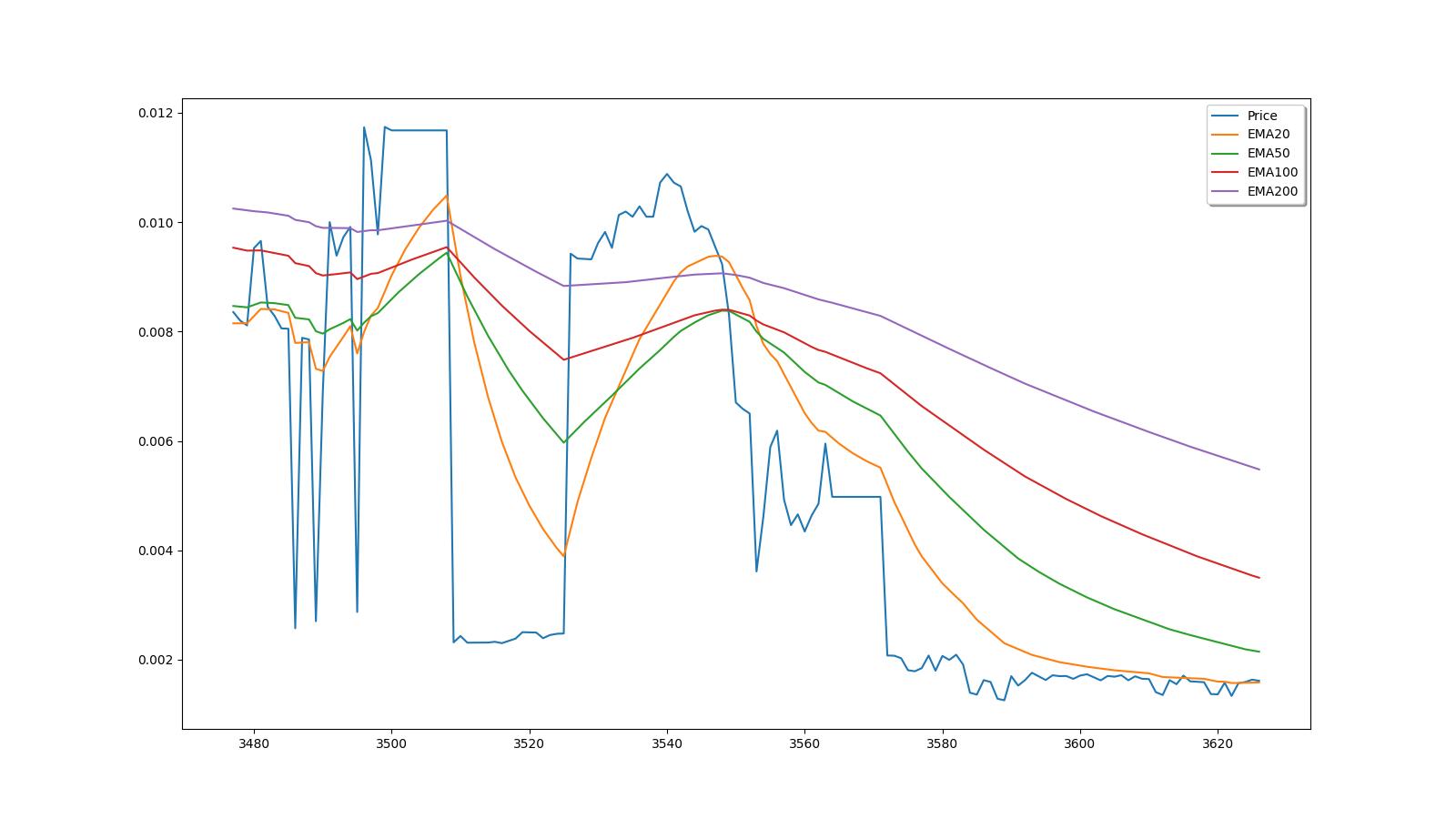 Clubcoin Exponential Moving Averages