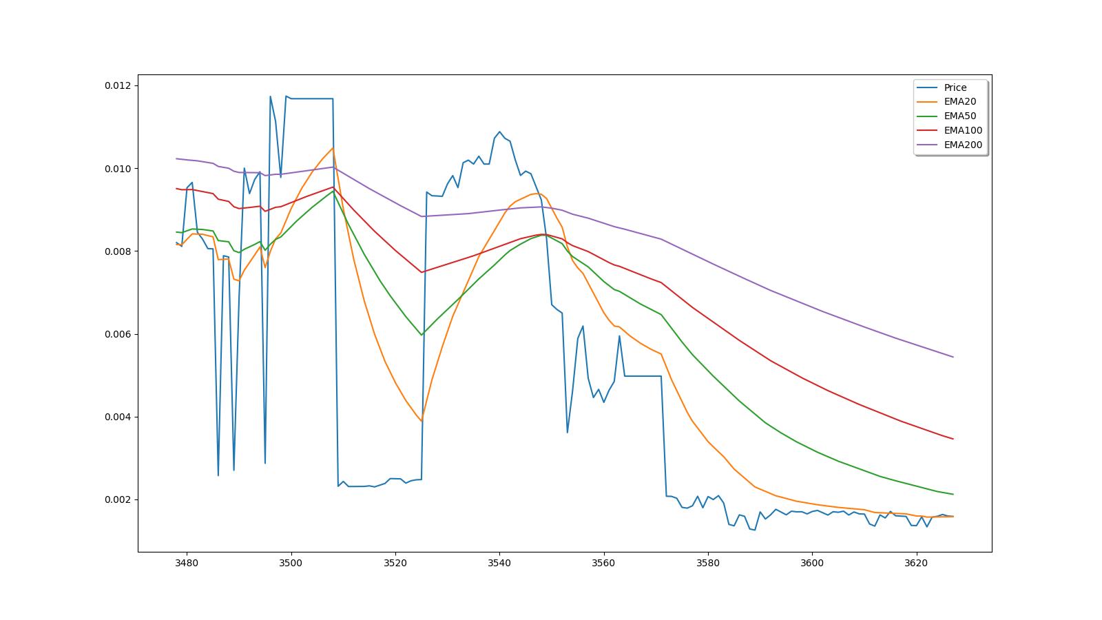 ClubCoin Exponential Moving Averages