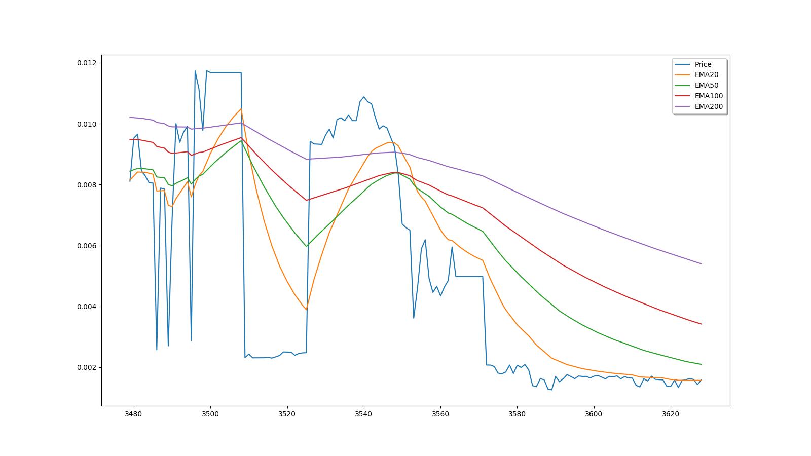 Clubcoin Exponential Moving Averages
