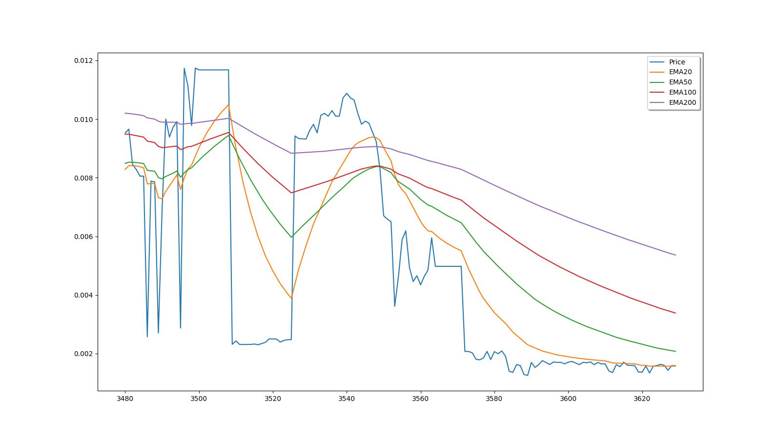 Clubcoin Exponential Moving Averages