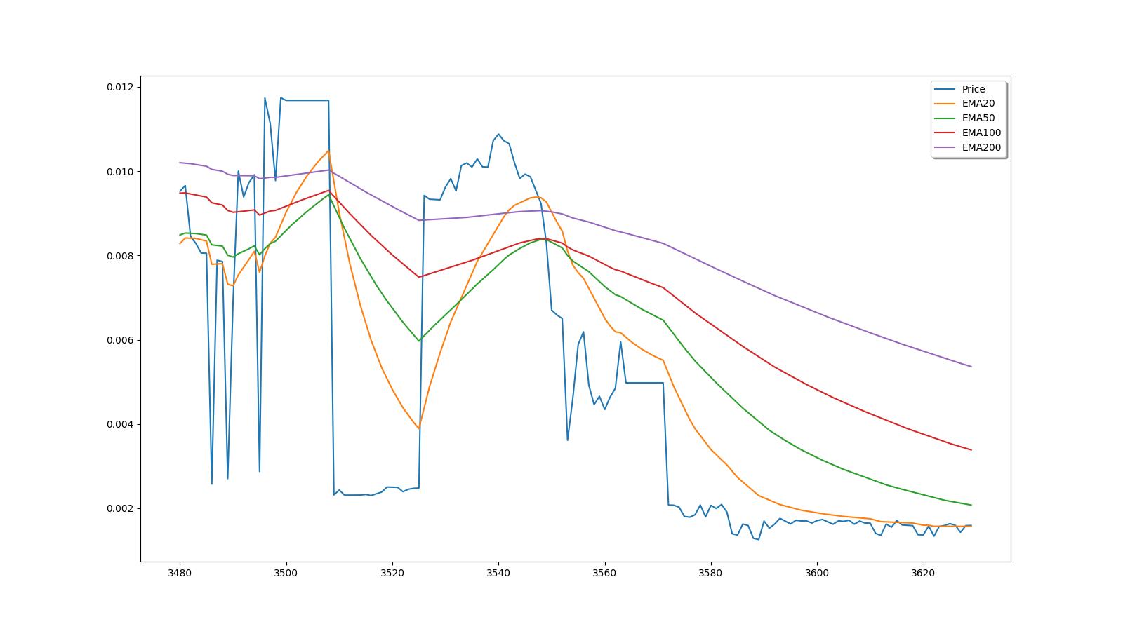 Clubcoin Exponential Moving Averages