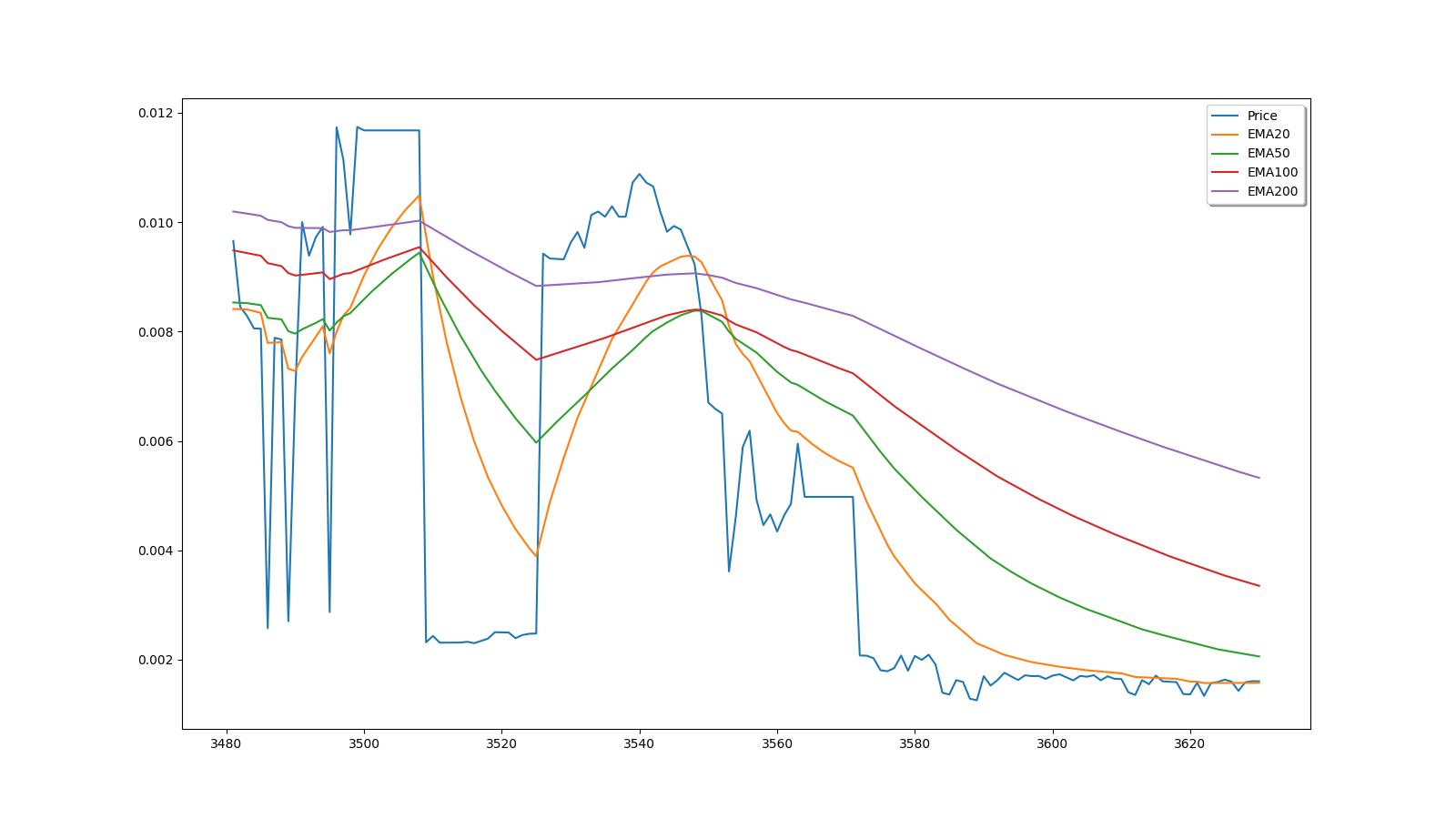 Clubcoin Exponential Moving Averages
