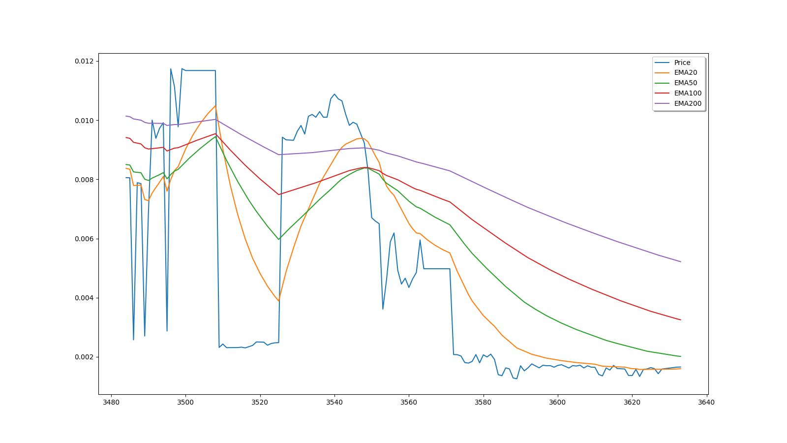 Clubcoin Exponential Moving Averages