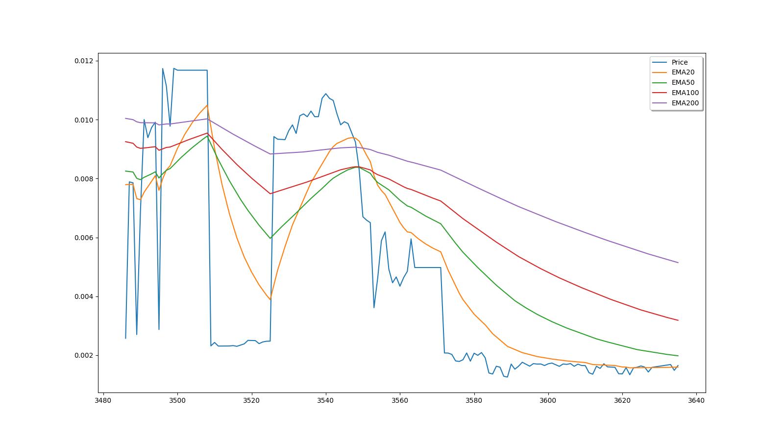 Clubcoin Exponential Moving Averages