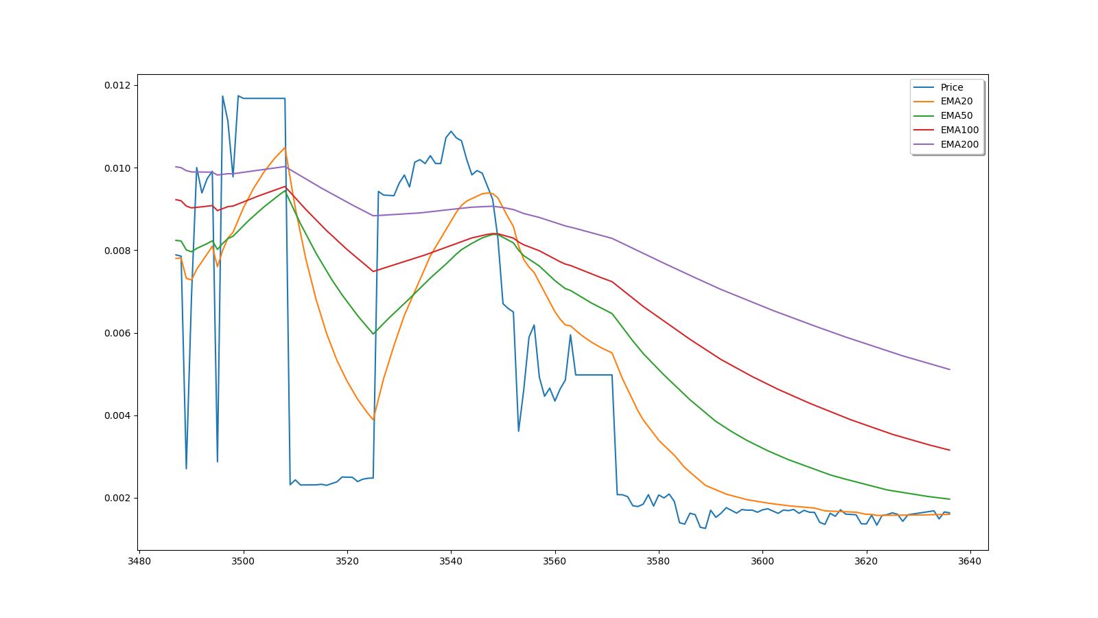 ClubCoin Exponential Moving Averages