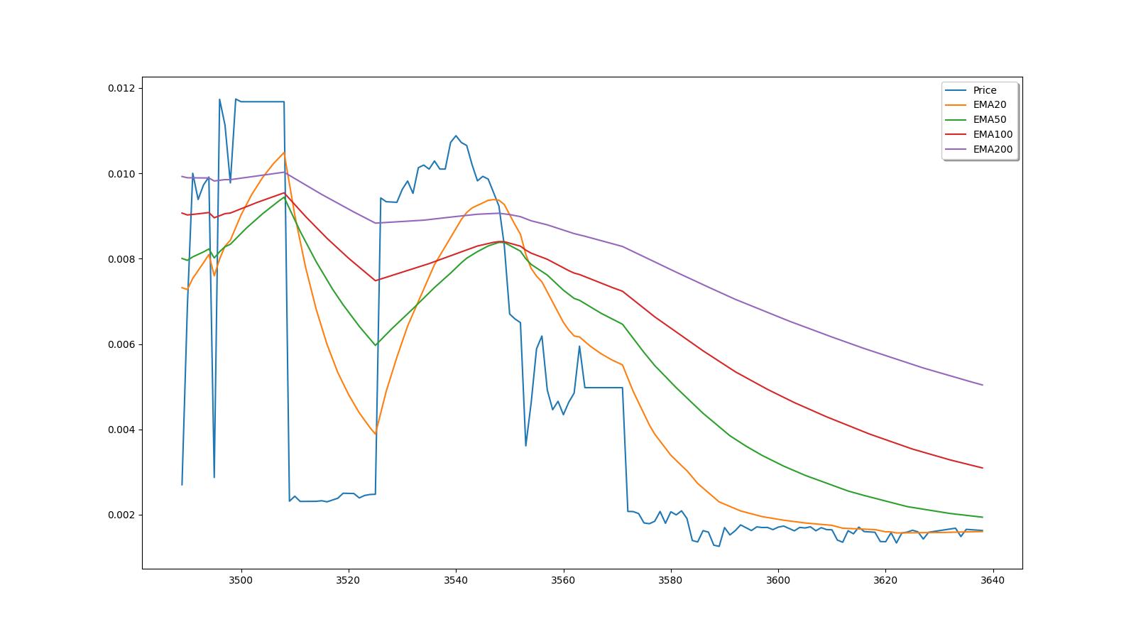 Clubcoin Exponential Moving Averages