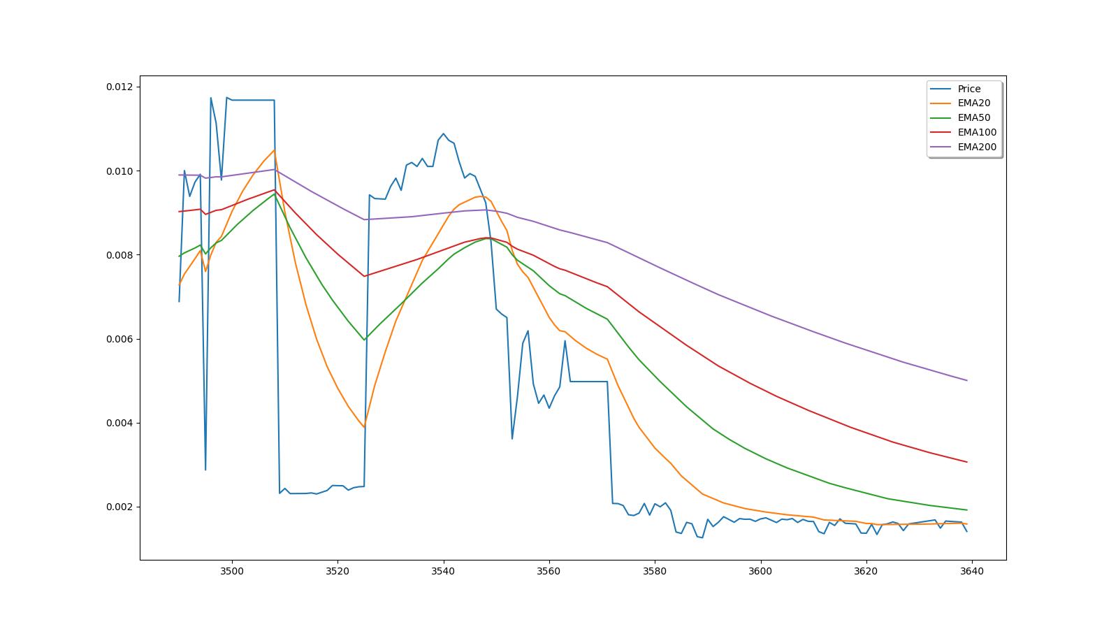 Clubcoin Exponential Moving Averages