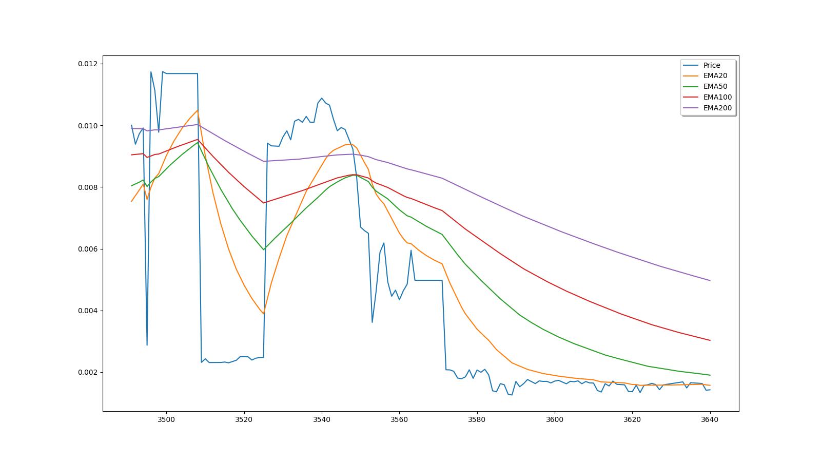 Clubcoin Exponential Moving Averages