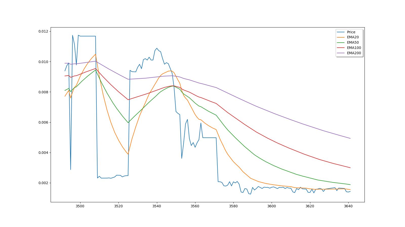 Clubcoin Exponential Moving Averages