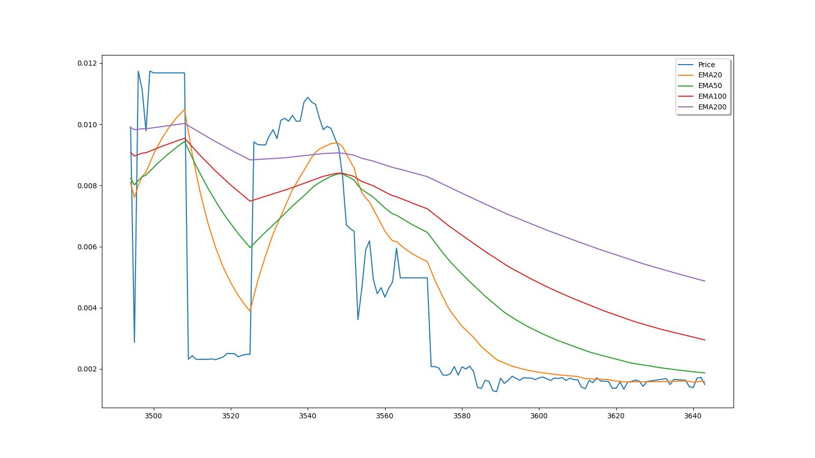 Clubcoin Exponential Moving Averages