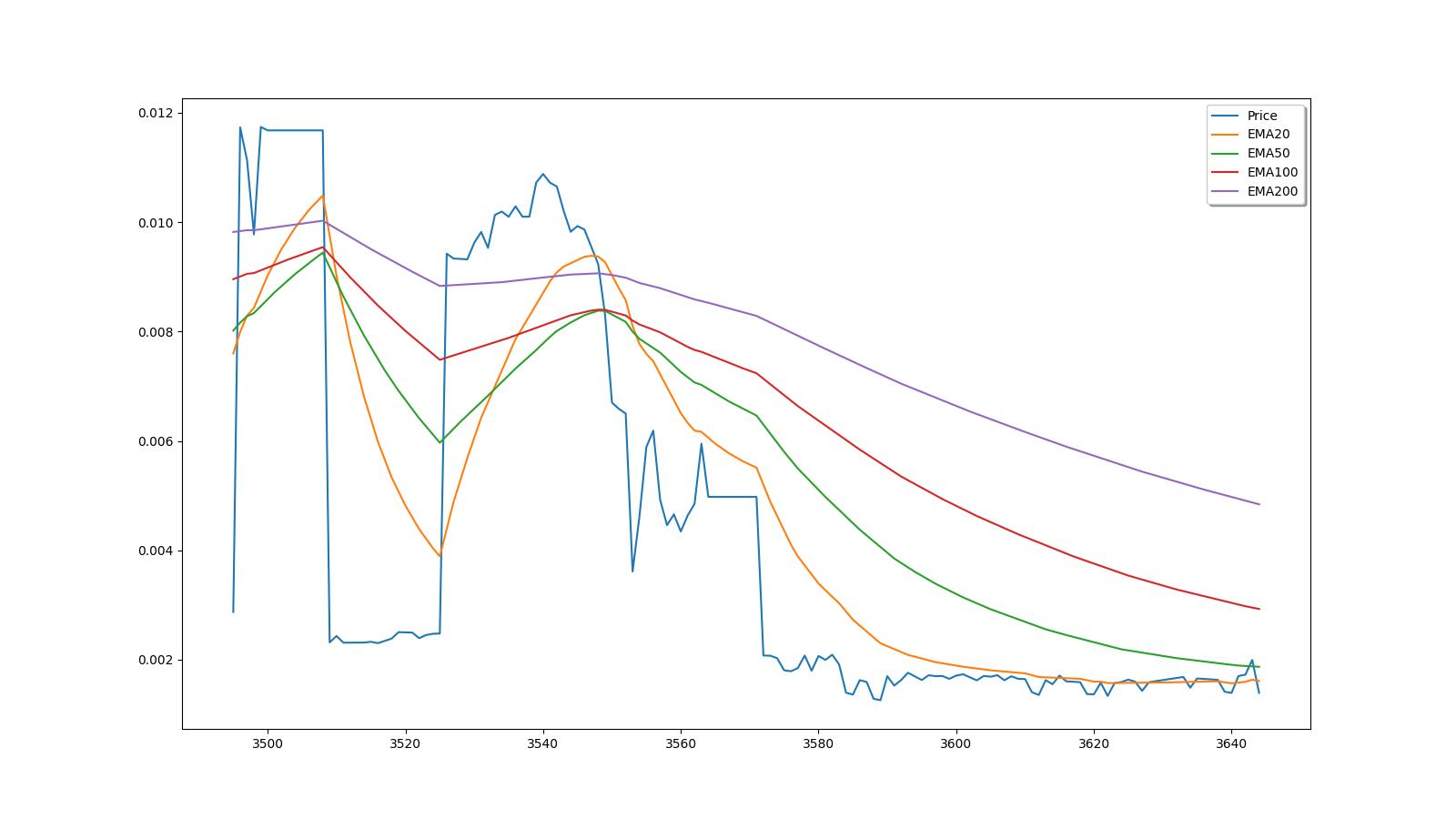 Clubcoin Exponential Moving Averages
