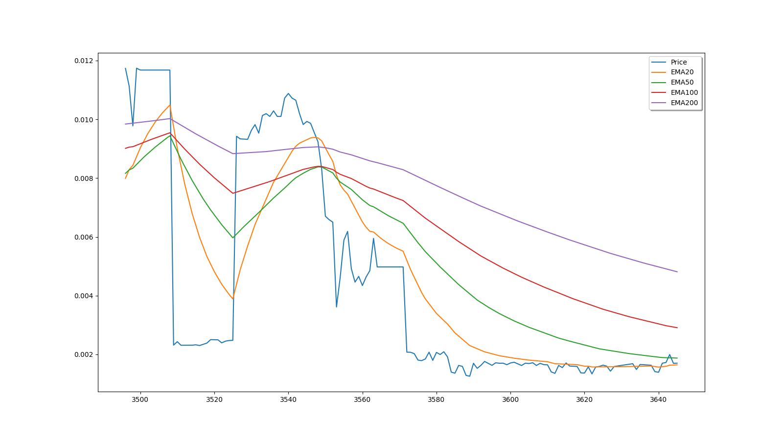 Clubcoin Exponential Moving Averages