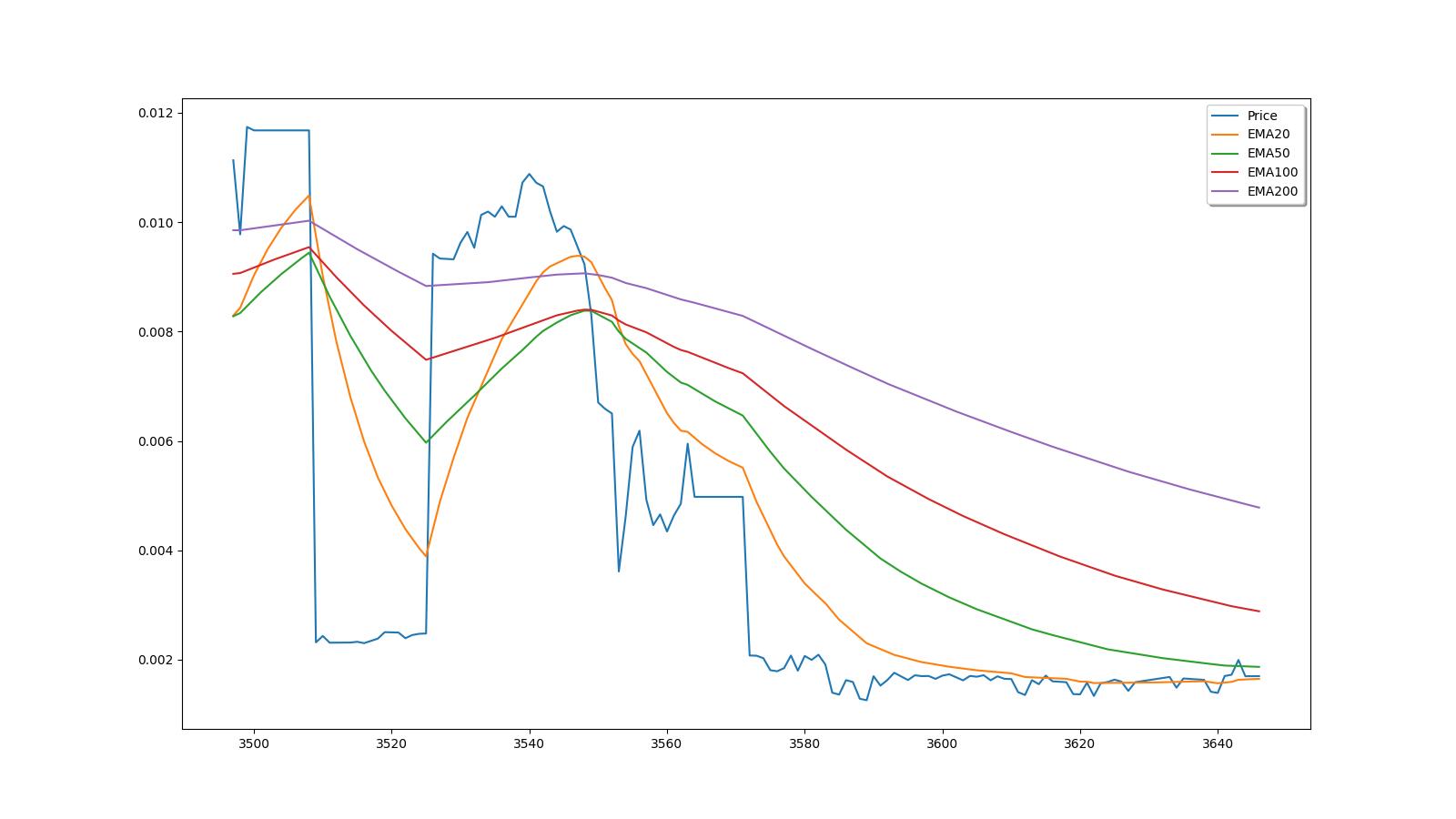 Clubcoin Exponential Moving Averages