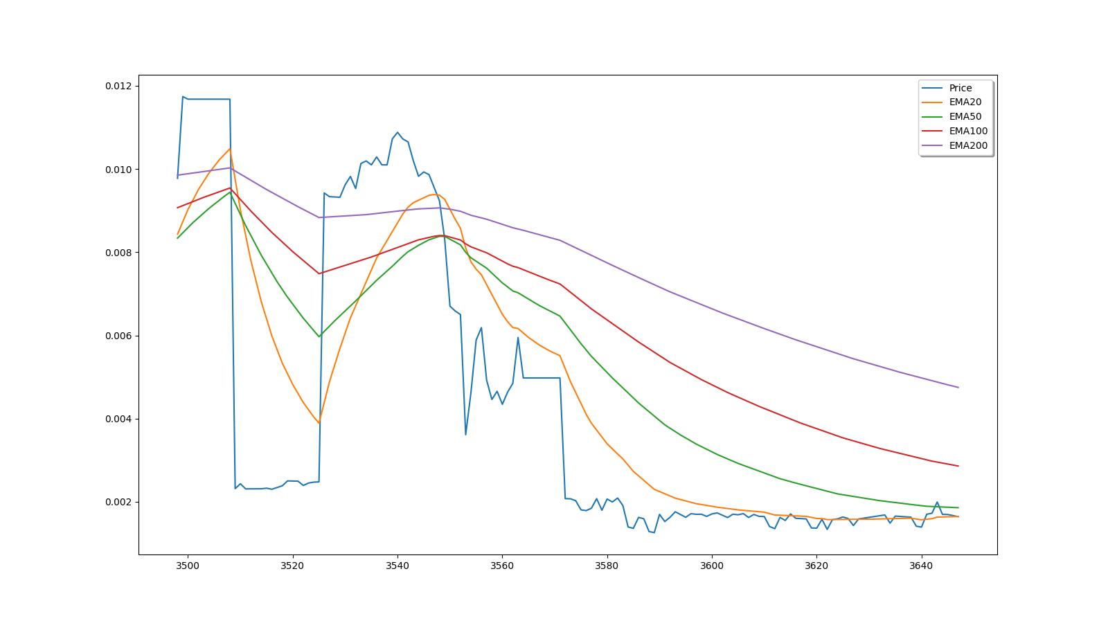 Clubcoin Exponential Moving Averages