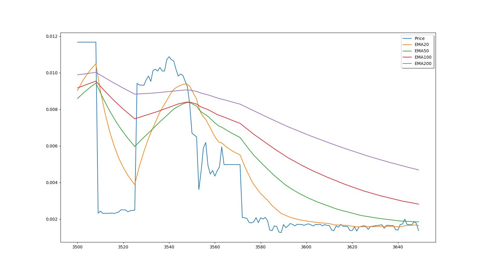 ClubCoin Exponential Moving Averages
