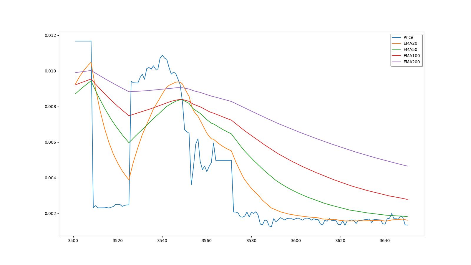 Clubcoin Exponential Moving Averages