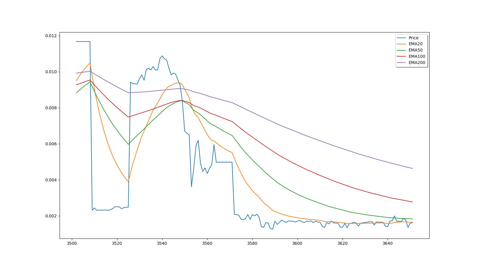 Clubcoin Exponential Moving Averages