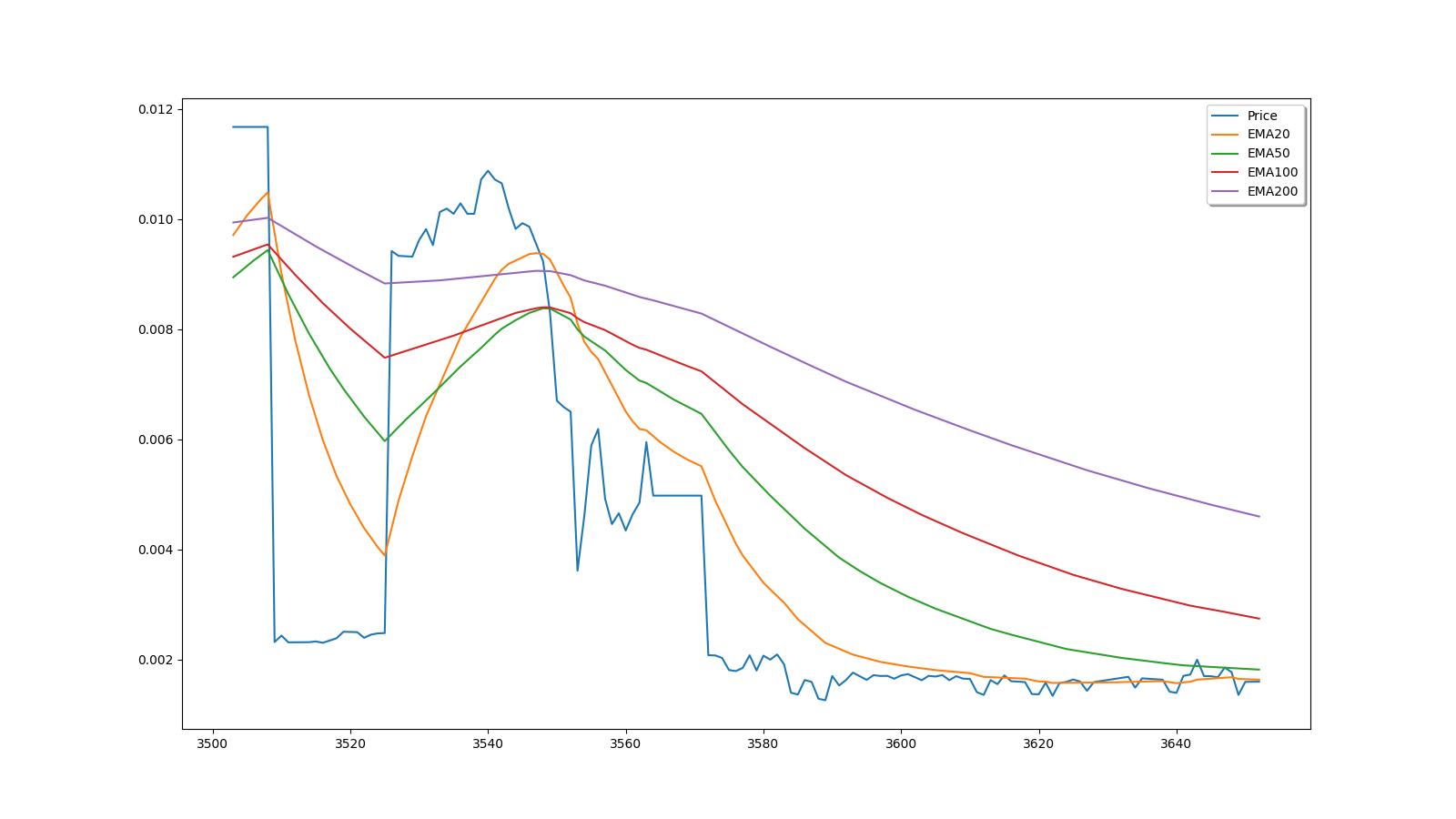 Clubcoin Exponential Moving Averages