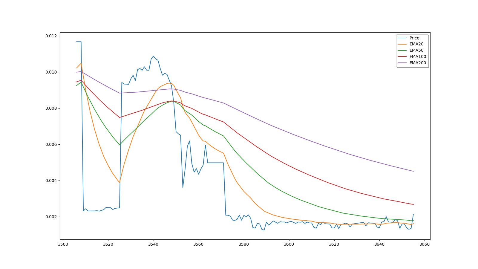 Clubcoin Exponential Moving Averages