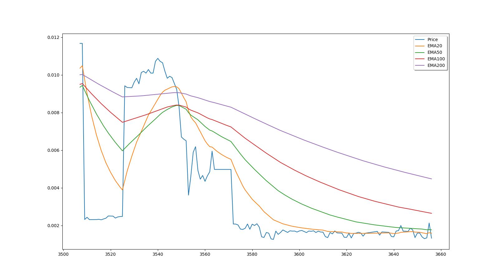 Clubcoin Exponential Moving Averages