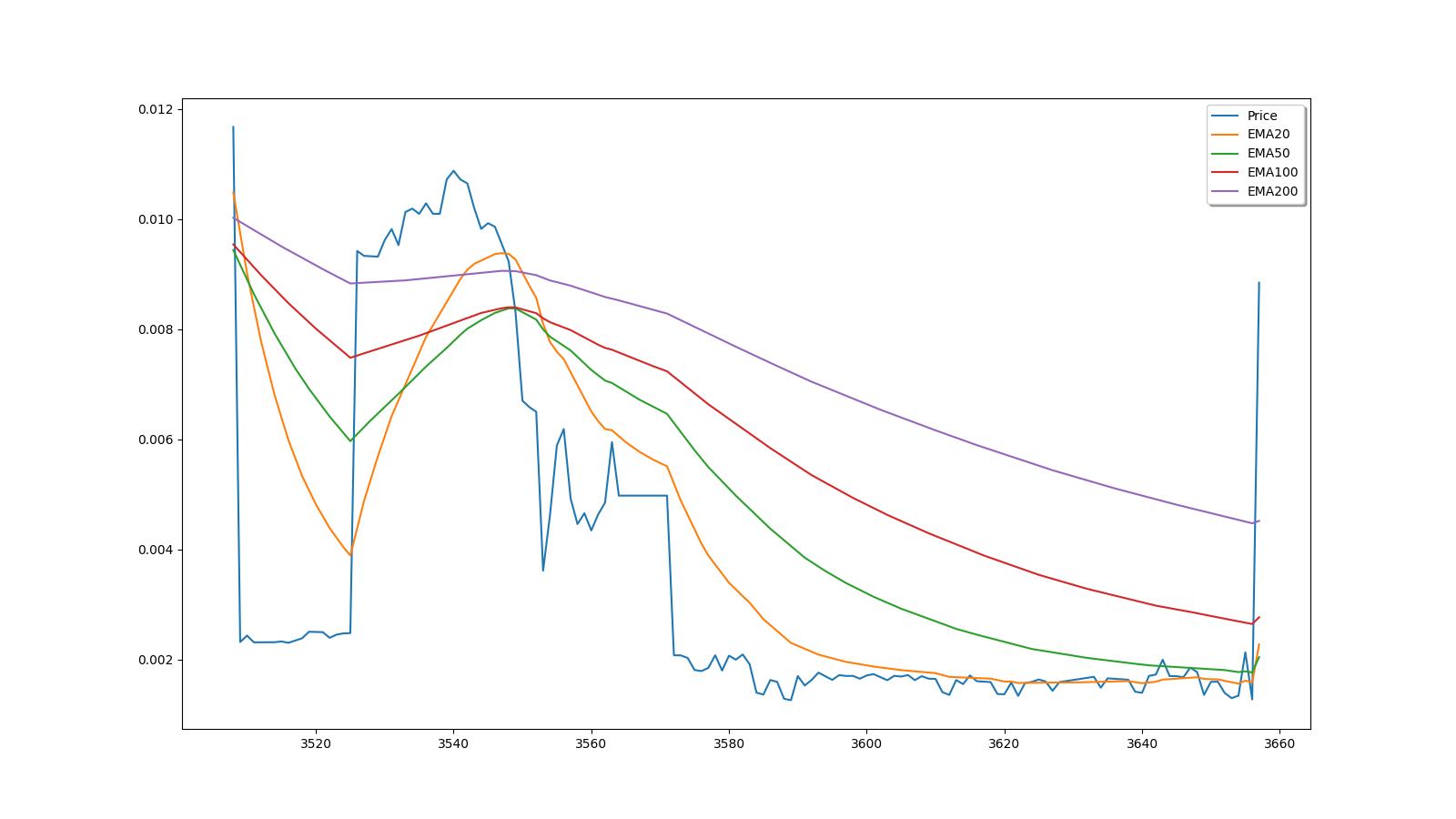 Clubcoin Exponential Moving Averages