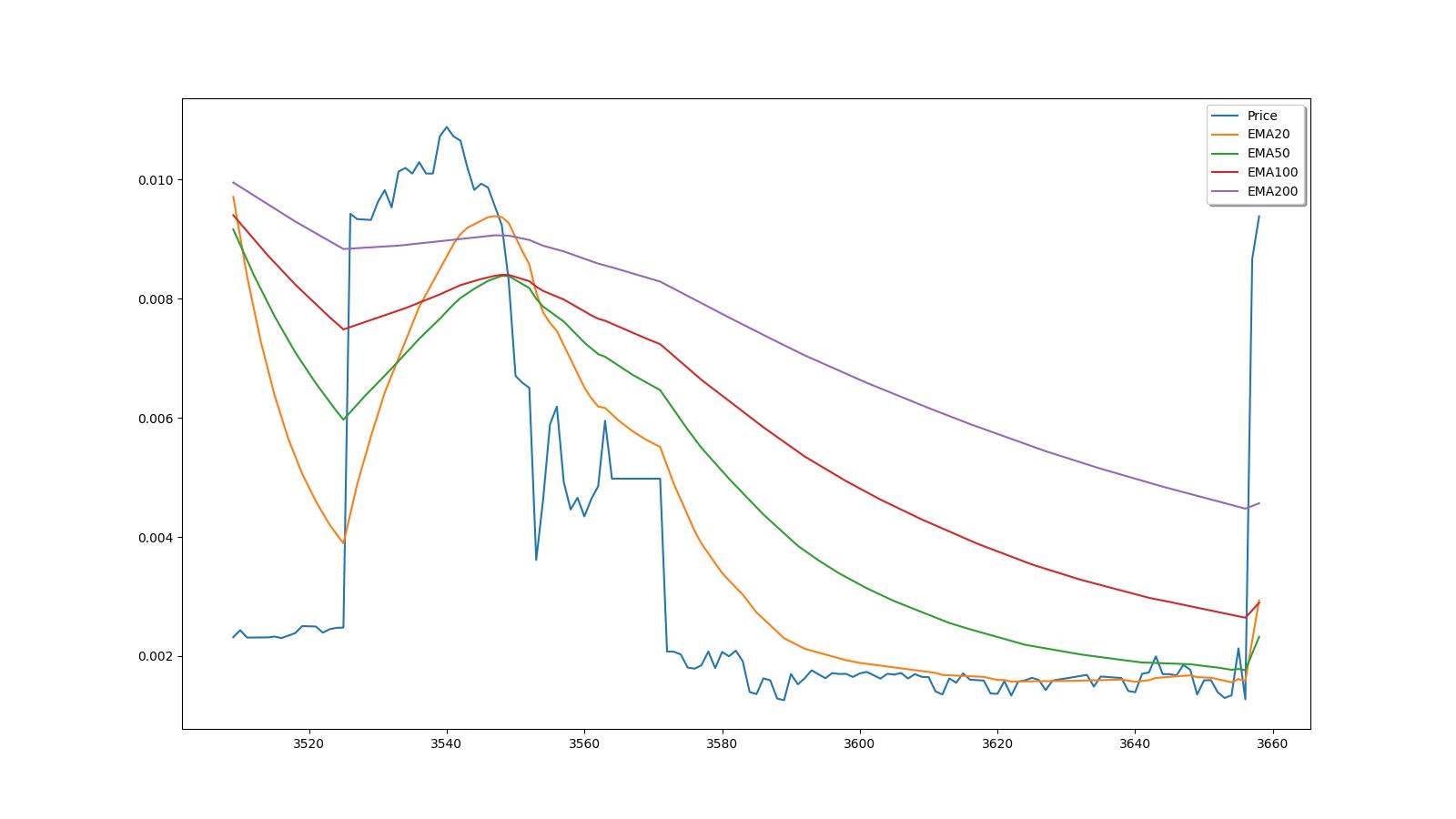Clubcoin Exponential Moving Averages