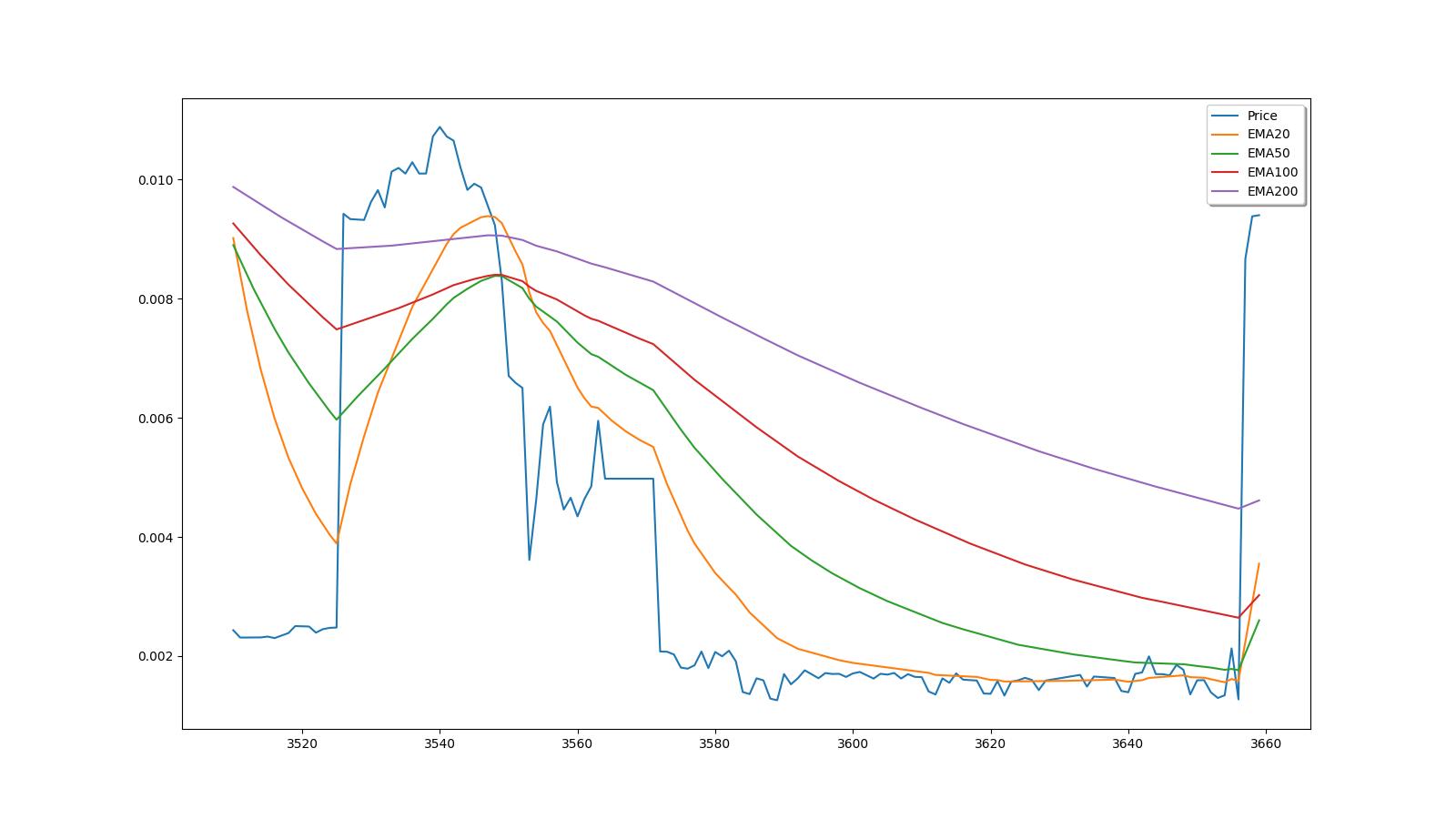 Clubcoin Exponential Moving Averages