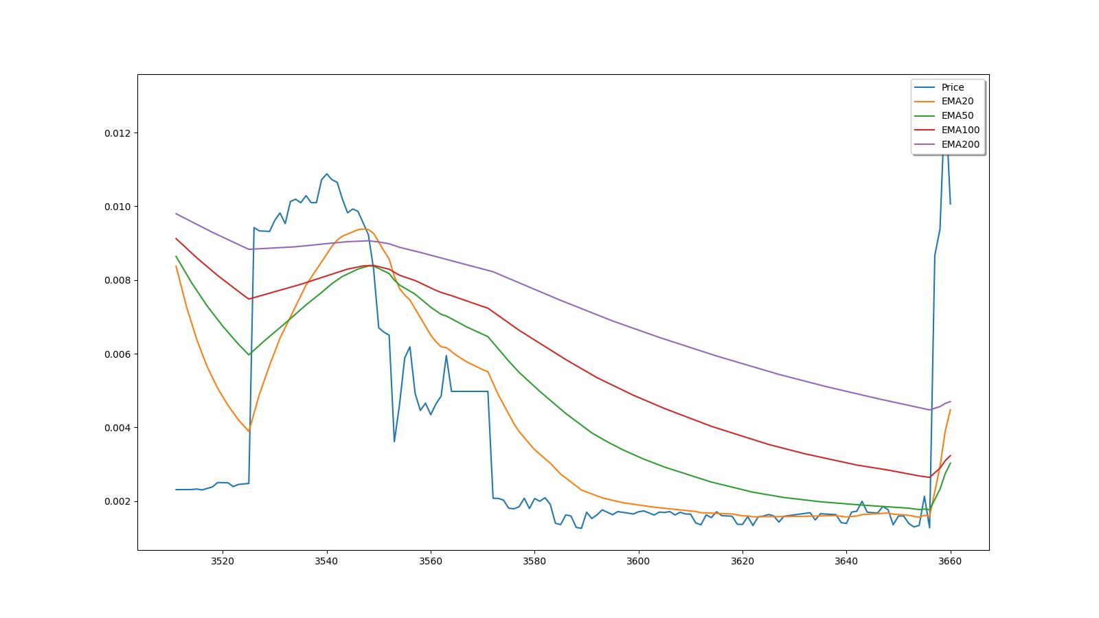 Clubcoin Exponential Moving Averages