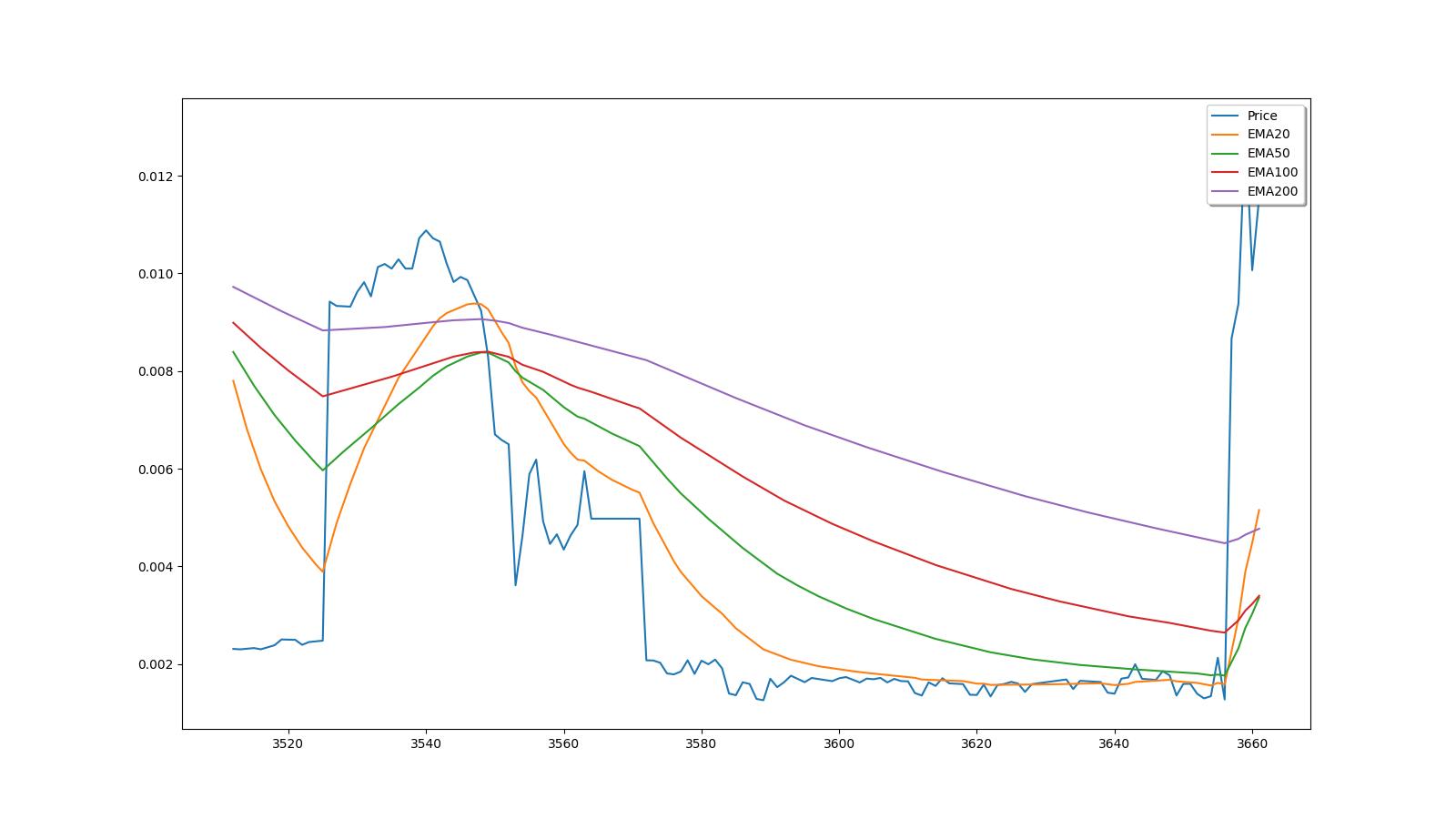 Clubcoin Exponential Moving Averages