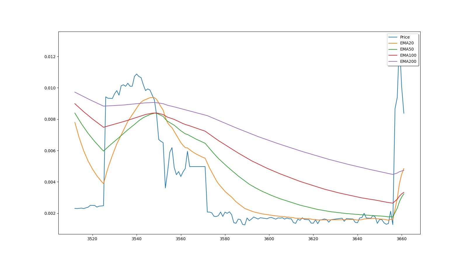 Clubcoin Exponential Moving Averages