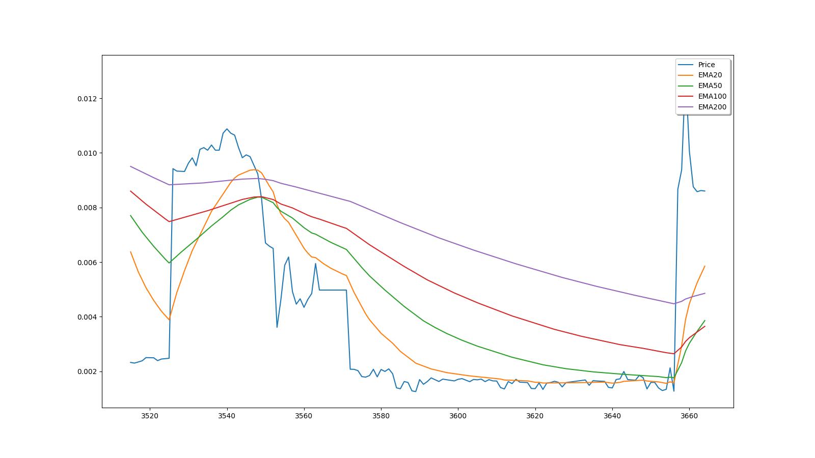 Clubcoin Exponential Moving Averages