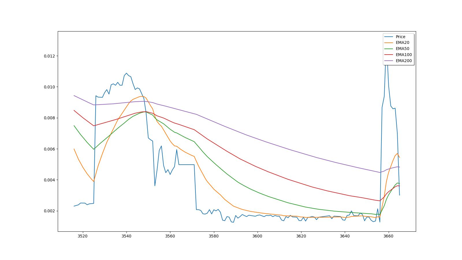 Clubcoin Exponential Moving Averages