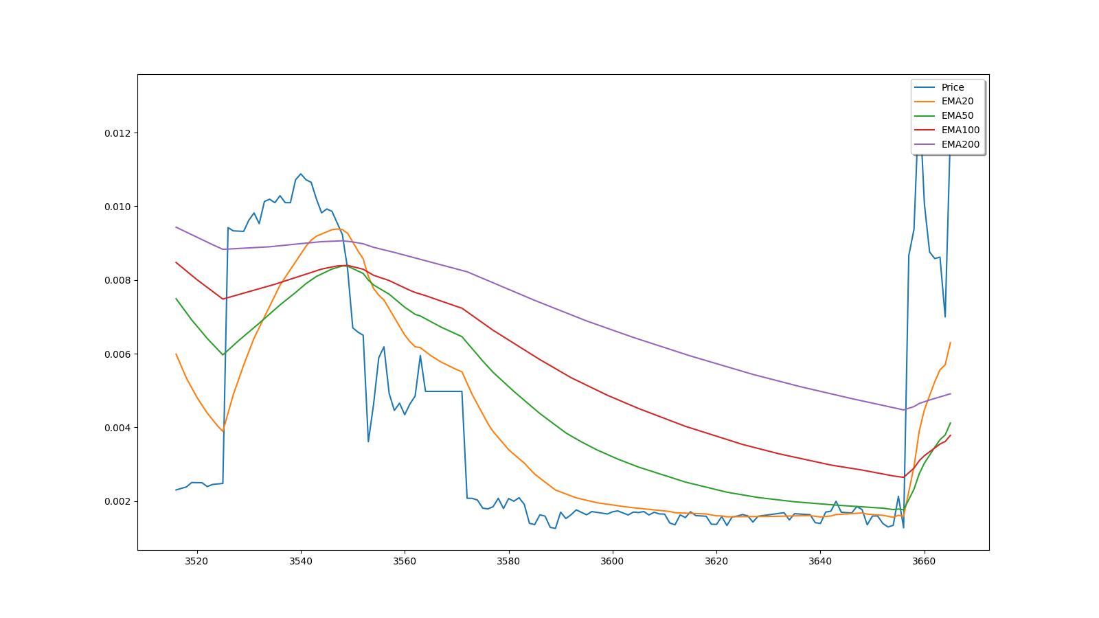 Clubcoin Exponential Moving Averages