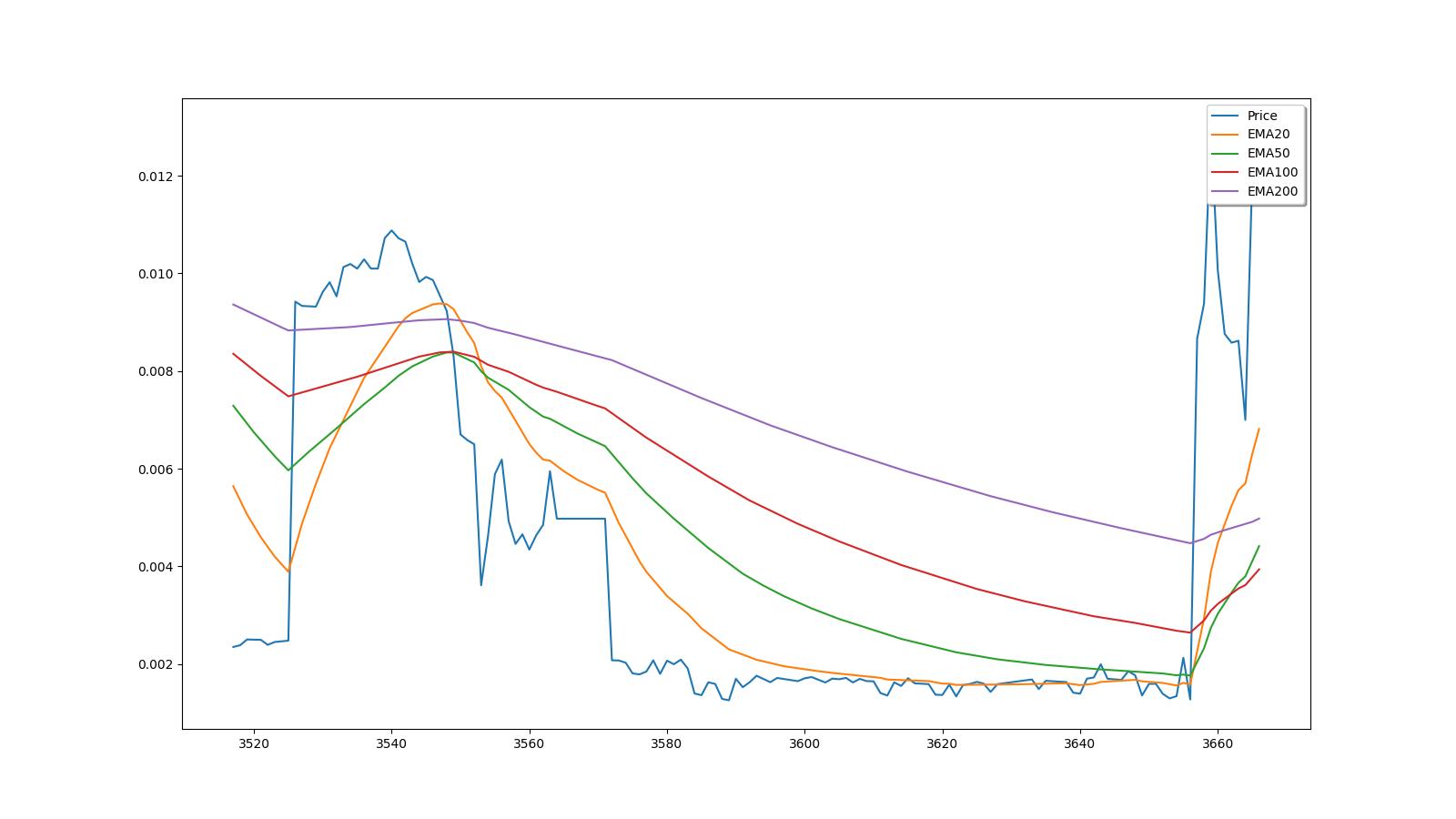 Clubcoin Exponential Moving Averages