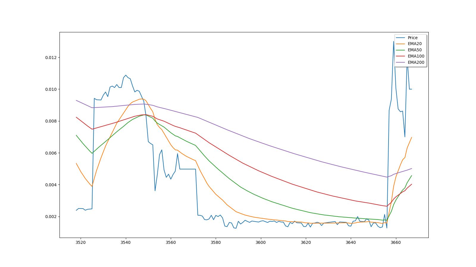 Clubcoin Exponential Moving Averages