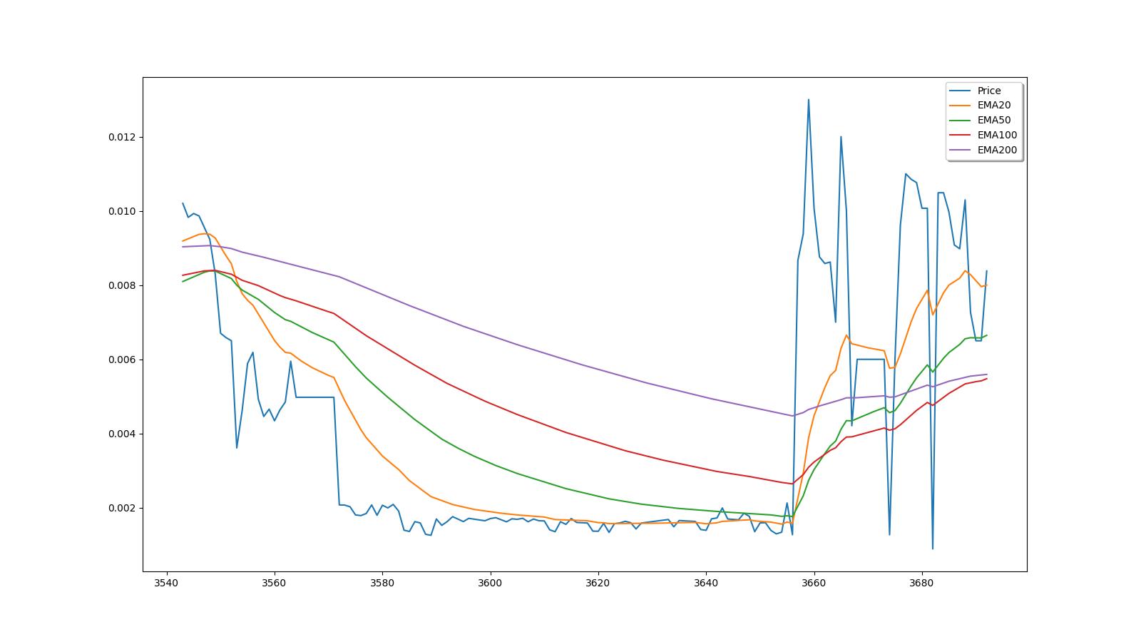 Clubcoin Exponential Moving Averages
