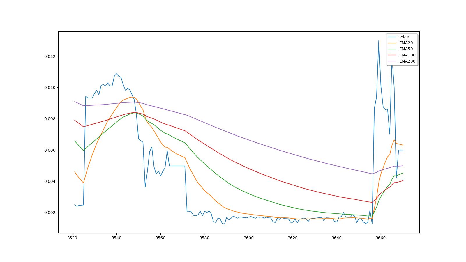 ClubCoin Exponential Moving Averages