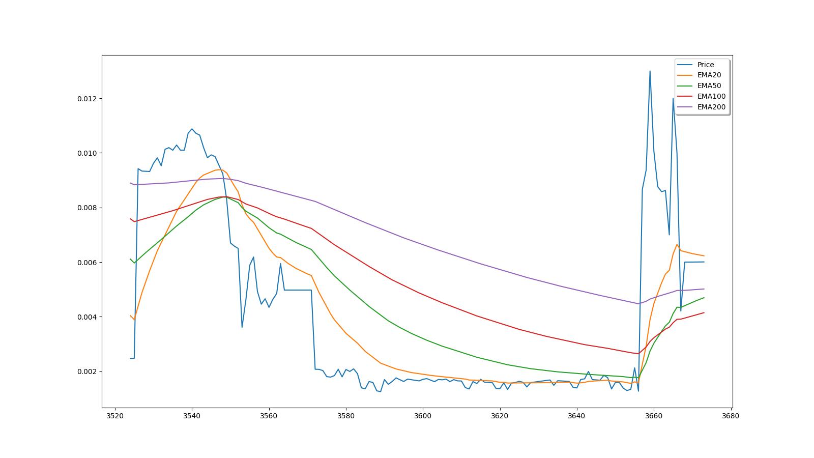Clubcoin Exponential Moving Averages