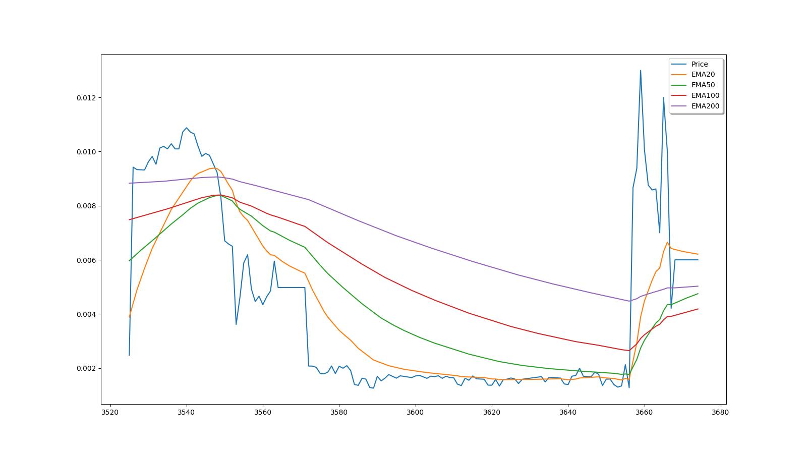 Clubcoin Exponential Moving Averages