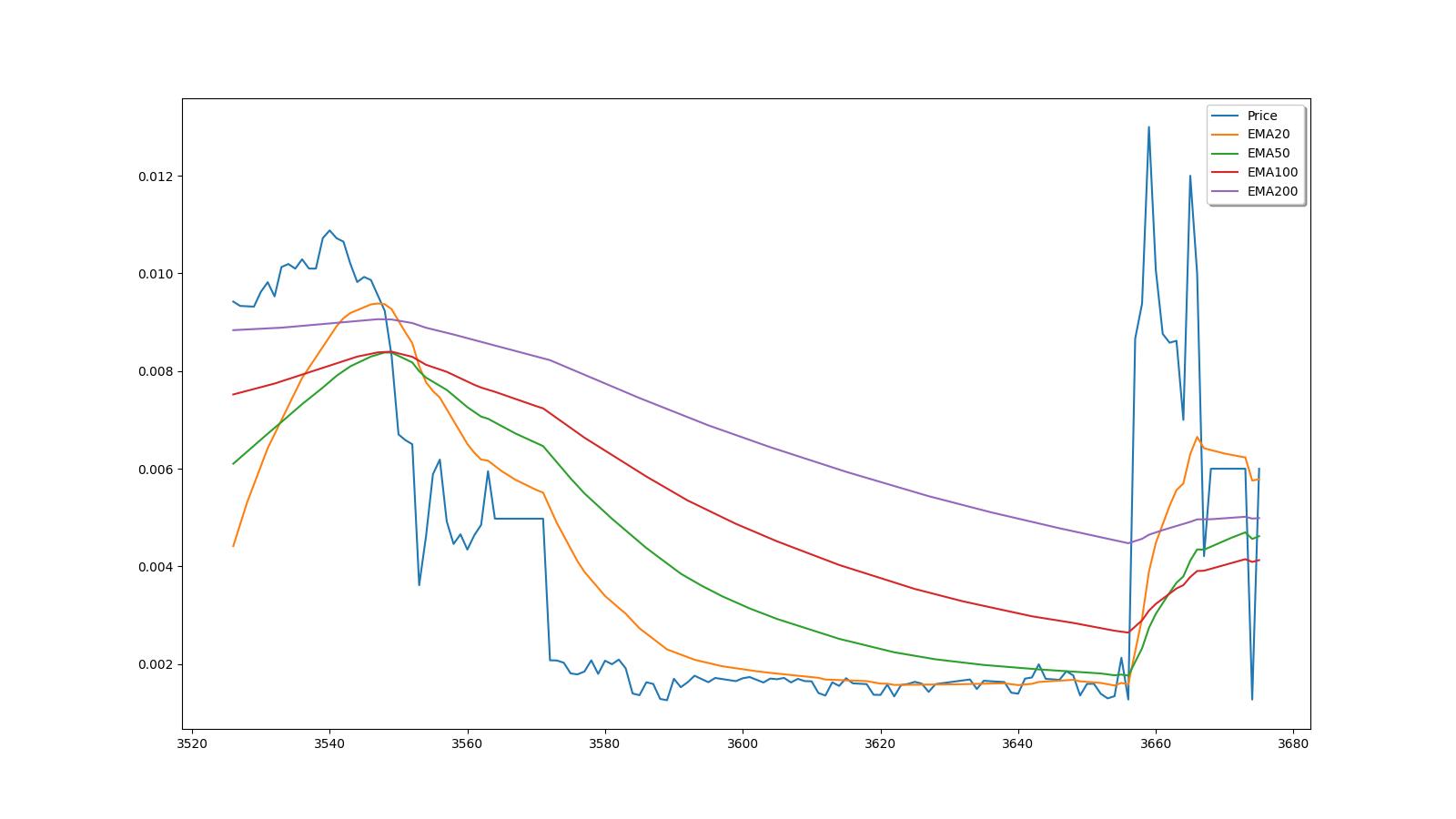 Clubcoin Exponential Moving Averages